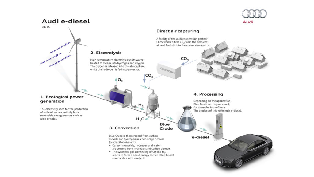Reality check: Audi making e-diesel from air and water won’t change the ...