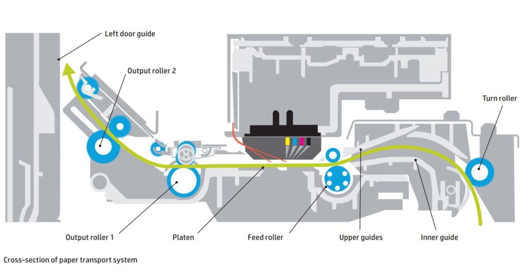 How does an inkjet printer work?