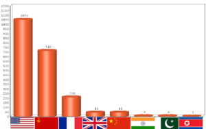 Mesmerising and harrowing map shows every major nuclear explosion in ...