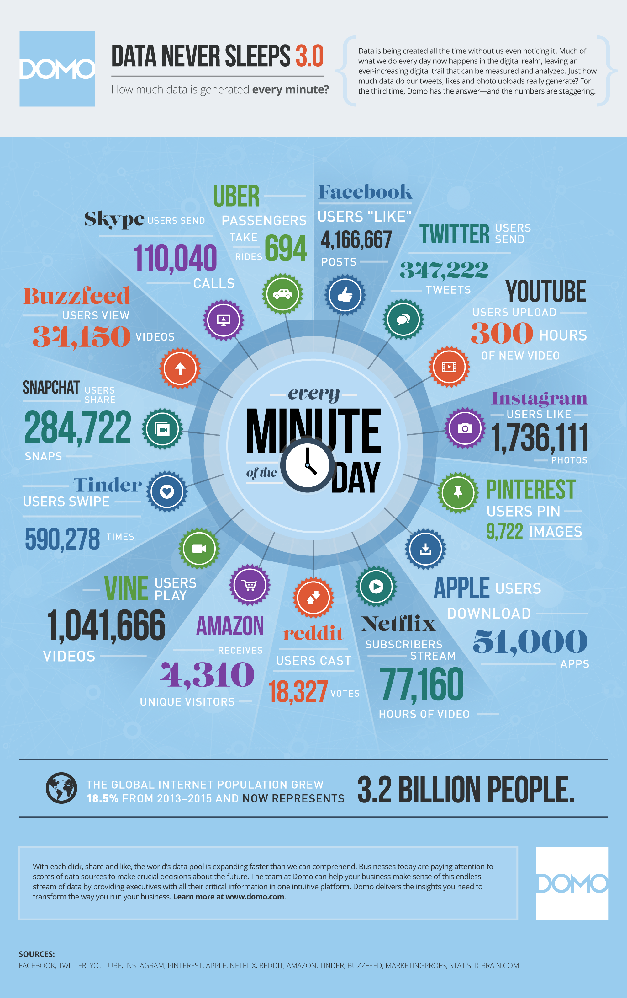 Here’s how much data we add to the internet every minute