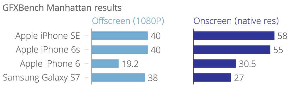 Apple iPhone SE review: Good things still come in small packages