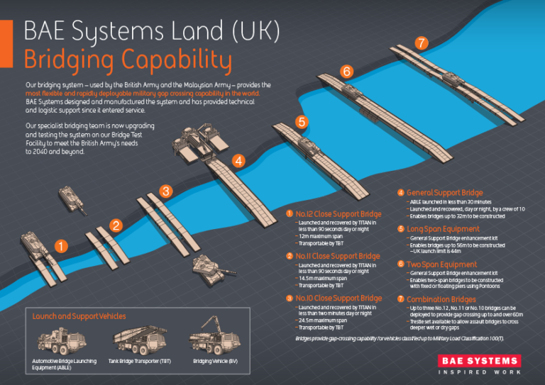 BAE is using Bluetooth sensors and tanks to test how sturdy bridges are