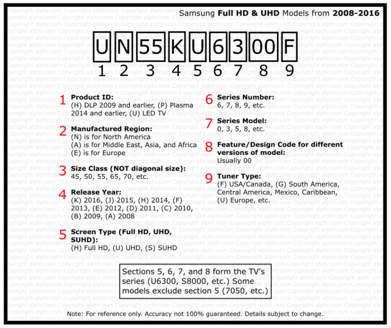 Samsung TV Model Numbers Explained