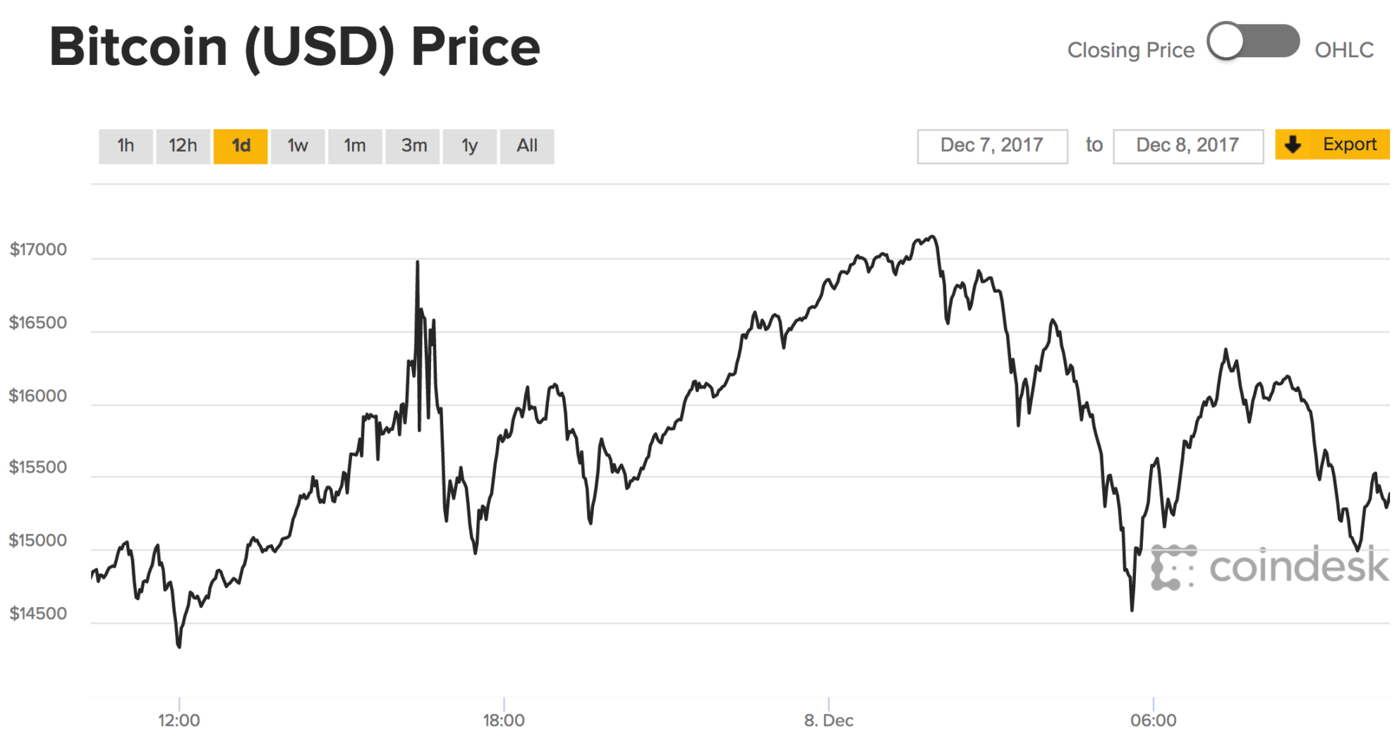 Bitcoin price: This one chart shows just how volatile Bitcoin and ...