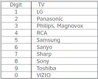 How To Program the AT&T UVerse Remote