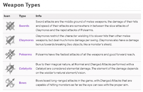 Genshin Impact Weapons - A Full Weapon & Tier List