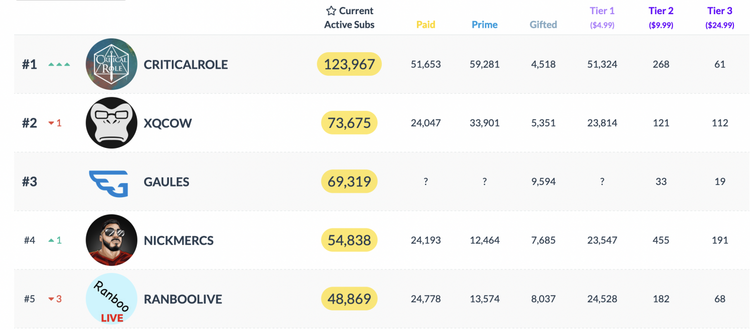 How to See How Many Subs a Streamer Has