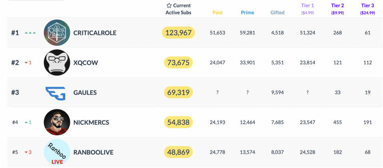 How to See How Many Subs a Streamer Has