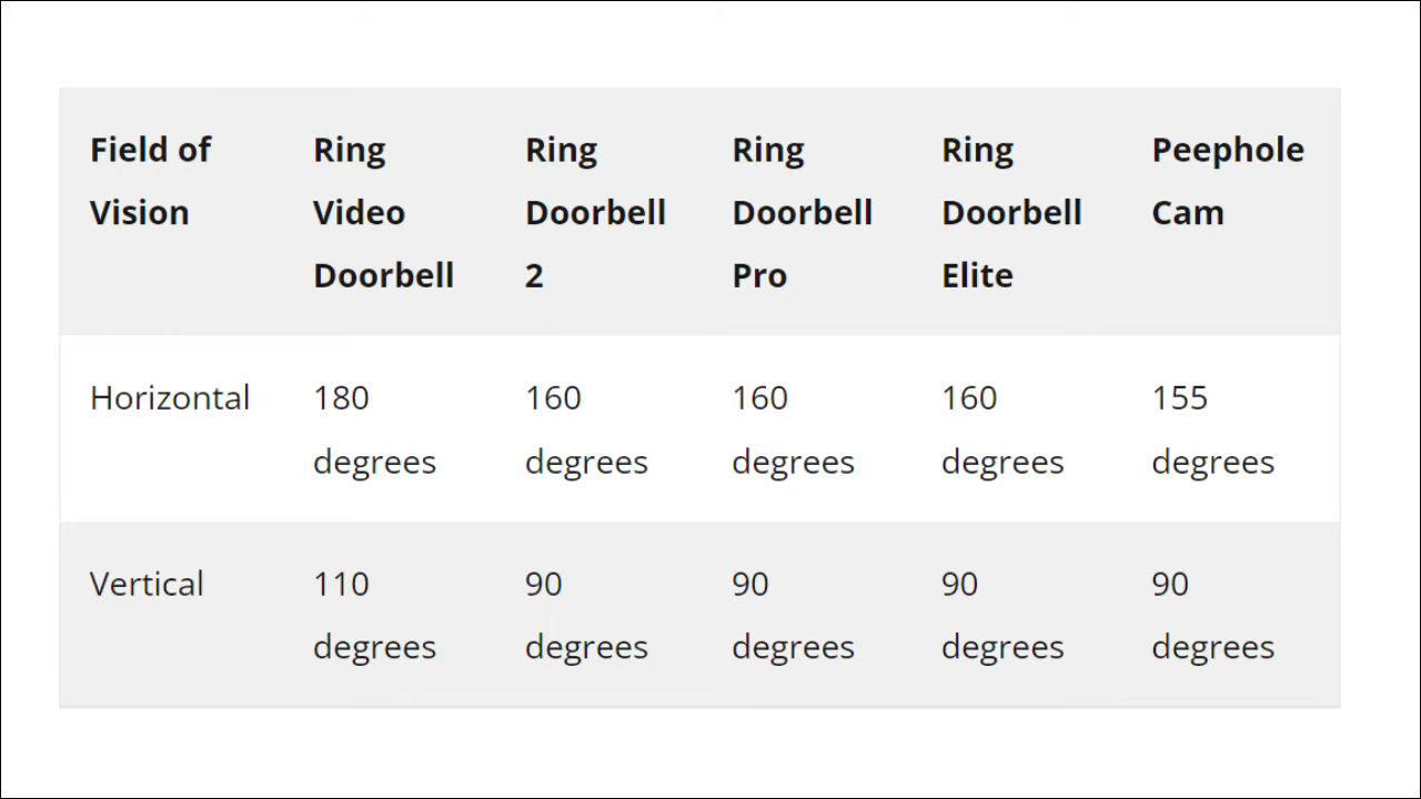 Ring Doorbell Optimal Height